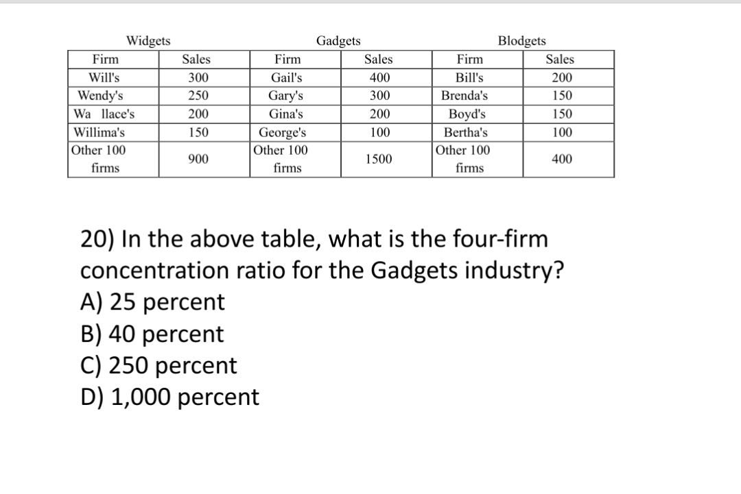 Solved 20) ﻿In the above table, what is the four-firm | Chegg.com