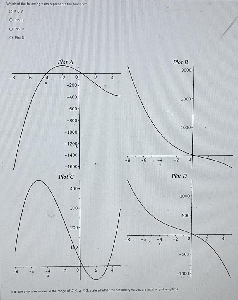 Solved Consider the following univariate function f(x) = 373 | Chegg.com
