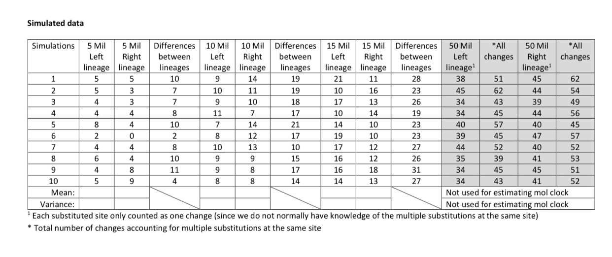 Based on the simulated data, answer the following | Chegg.com
