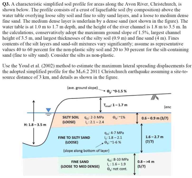 Q3. A characteristic simplified soil profile for | Chegg.com
