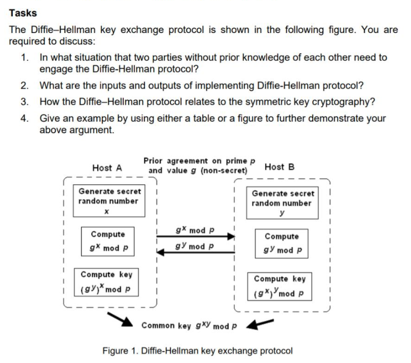 Solved Tasks The Diffie-Hellman key exchange protocol is | Chegg.com