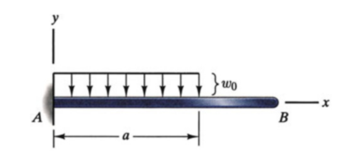 Solved A cantilever beam AB is fixed at the left end A and | Chegg.com