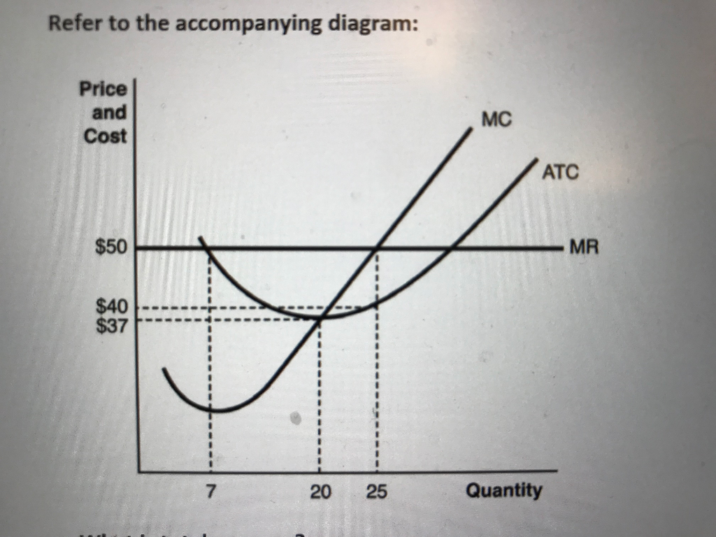 Solved Draw marginal cost, marginal revenue, and average | Chegg.com
