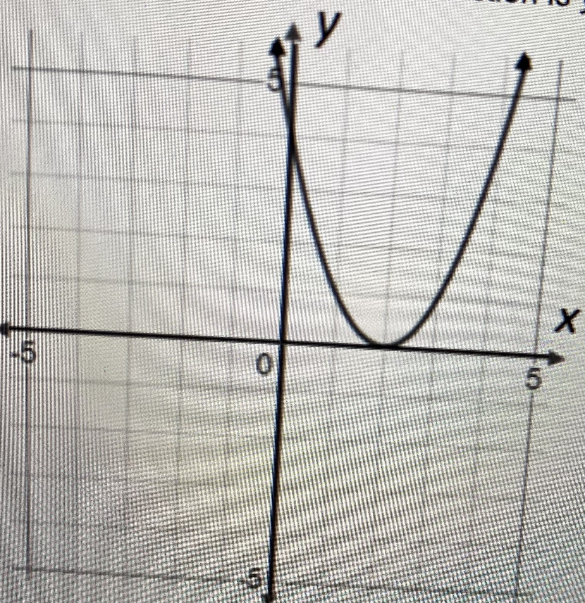 Solved The equation that defines the function is y= Of the | Chegg.com