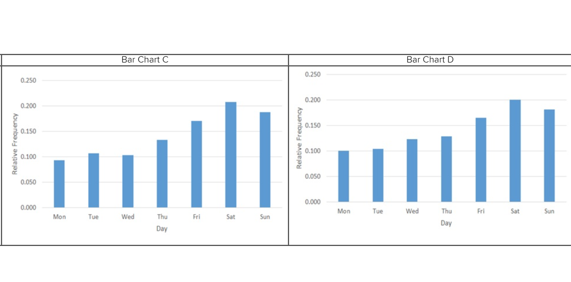Solved a-1. Construct the relative frequency distribution. | Chegg.com