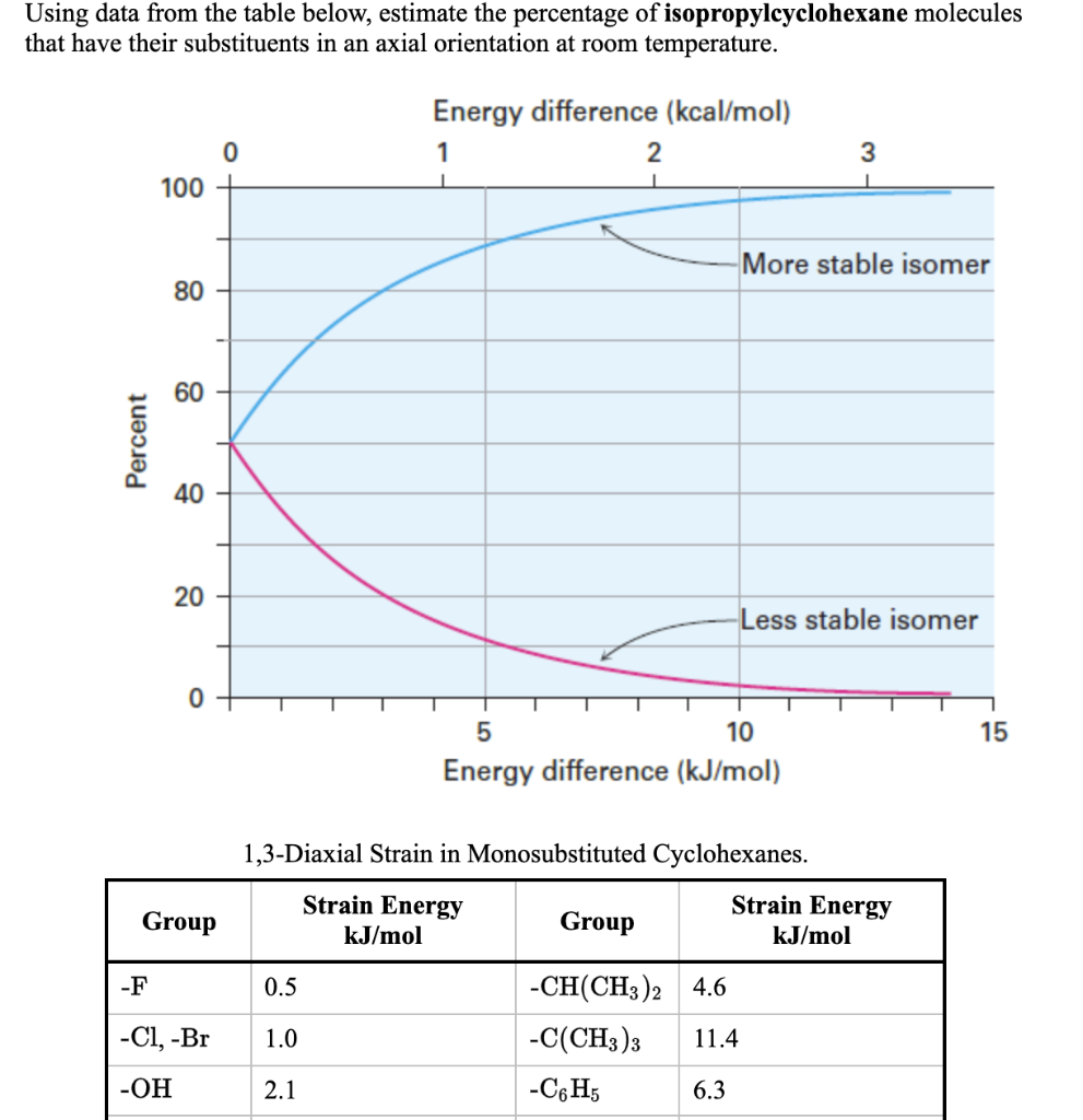 Solved Using data from the table below, estimate the | Chegg.com