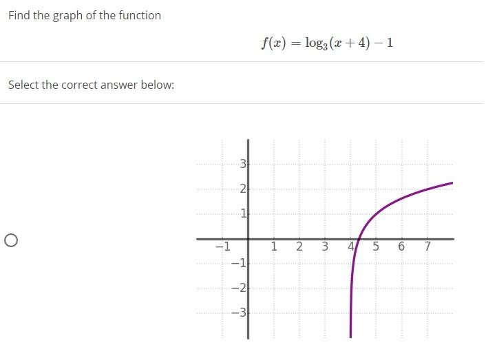 Solved Find the graph of the function f(x)=log3(x+4)−1 | Chegg.com