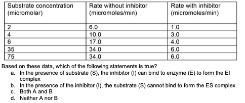 Solved Substrate concentration (micromolar) Rate without | Chegg.com