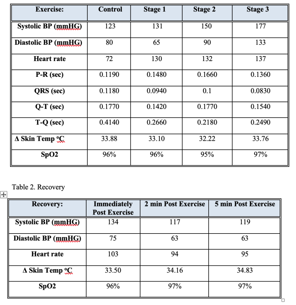 Solved Using the data you collected in the lab, describe | Chegg.com