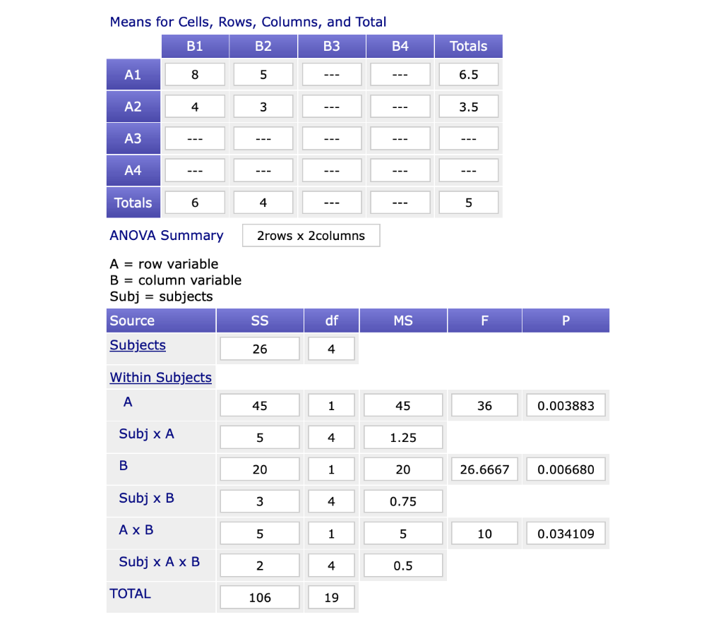 Solved Review the following data and ANOVA table and explain | Chegg.com