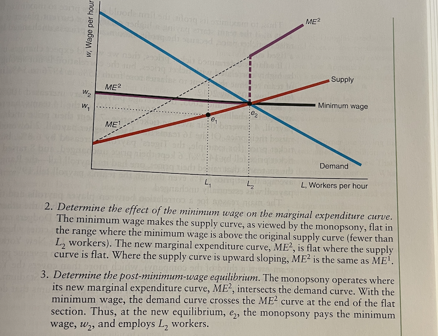 Solved What happens to the monopsony equilibrium if the | Chegg.com