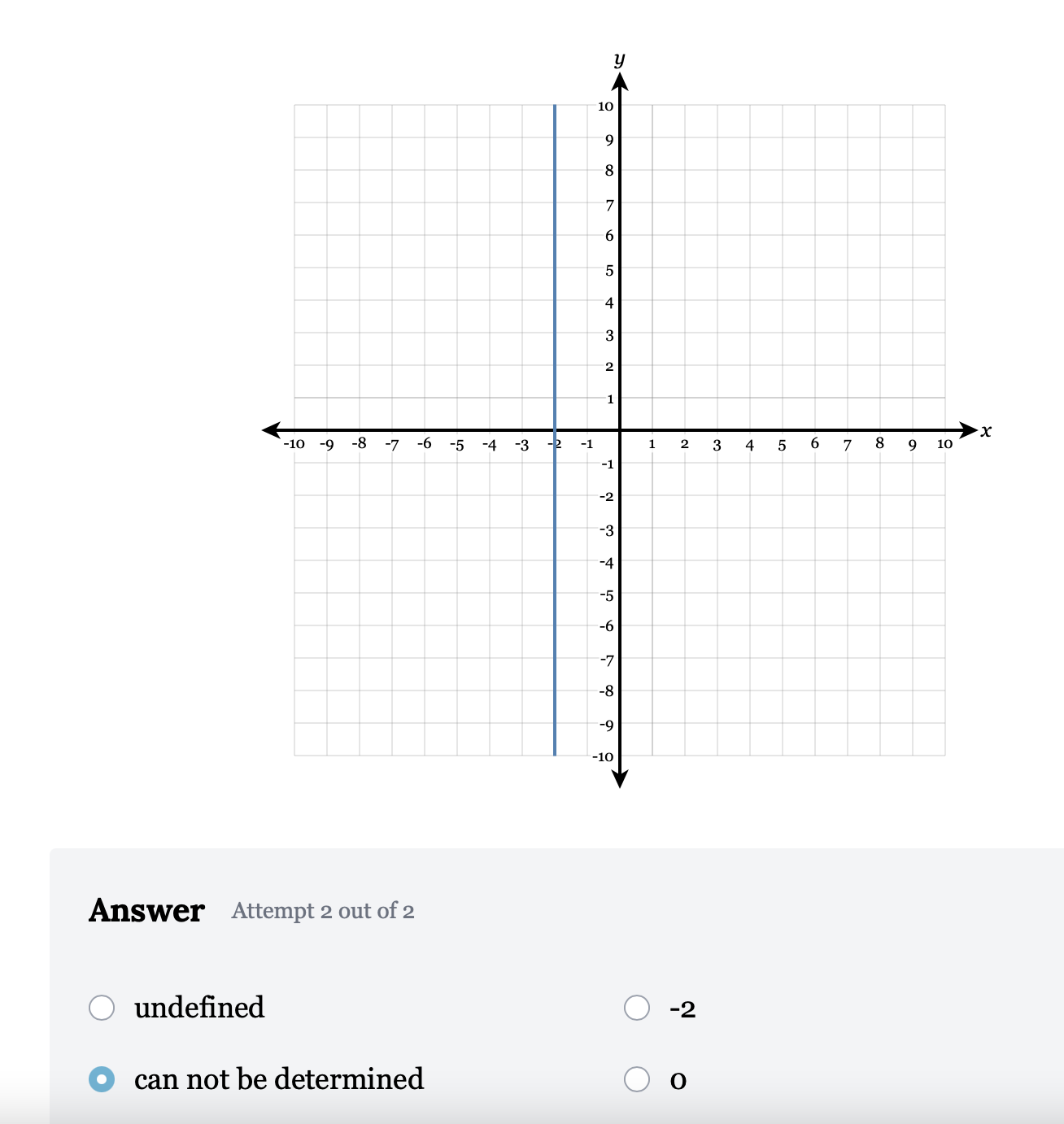 Answer Attempt 2 out of 2 undefined −2 can not be | Chegg.com