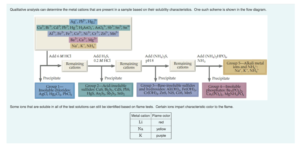 Solved Qualitative analysis can determine the metal cations | Chegg.com