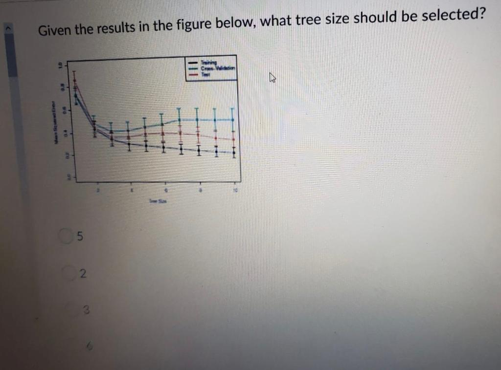 Solved Given the results in the figure below, what tree size | Chegg.com