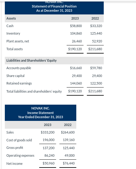 Solved Novak Inc. follows IFRS and is adjusting and | Chegg.com