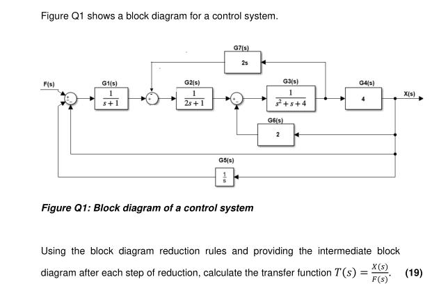 Solved Figure Q1 shows a block diagram for a control system. | Chegg.com