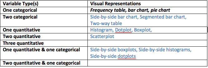 Solved Visual Representations Frequency table, bar chart, | Chegg.com