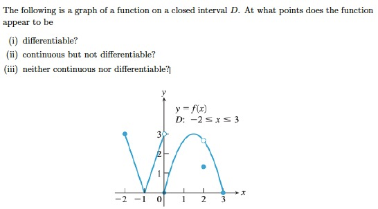 Solved The following is a graph of a function on a closed | Chegg.com