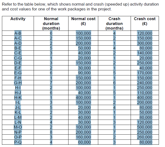 Solved Draw a network for the work package showing the | Chegg.com