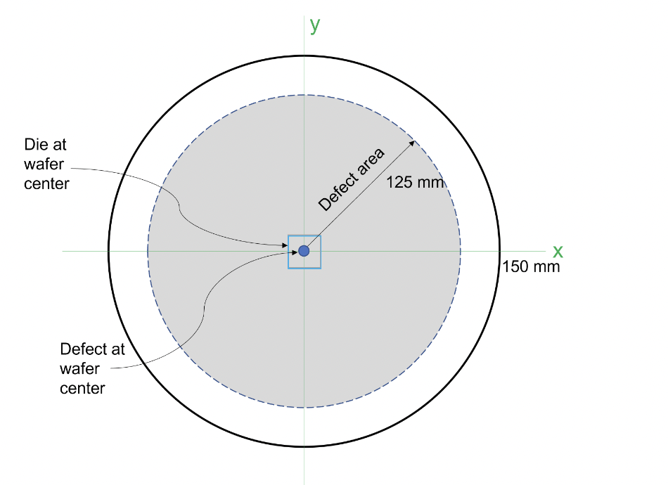 Calculate the wafer-level yield for a 10 mm x 10 mm | Chegg.com