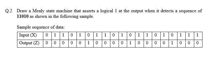 Solved Q.1 Fill in the values for Q[3:0] and Y in the timing | Chegg.com