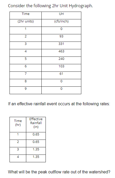 Solved Consider the following 2hr Unit Hydrograph. Time UH | Chegg.com