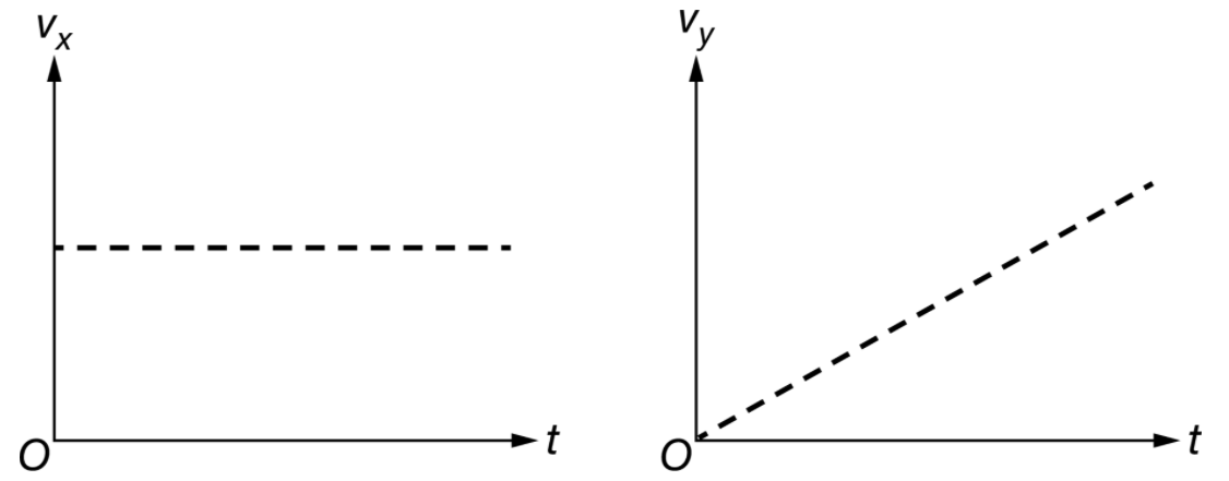 Students are studying the two-dimensional motion of | Chegg.com