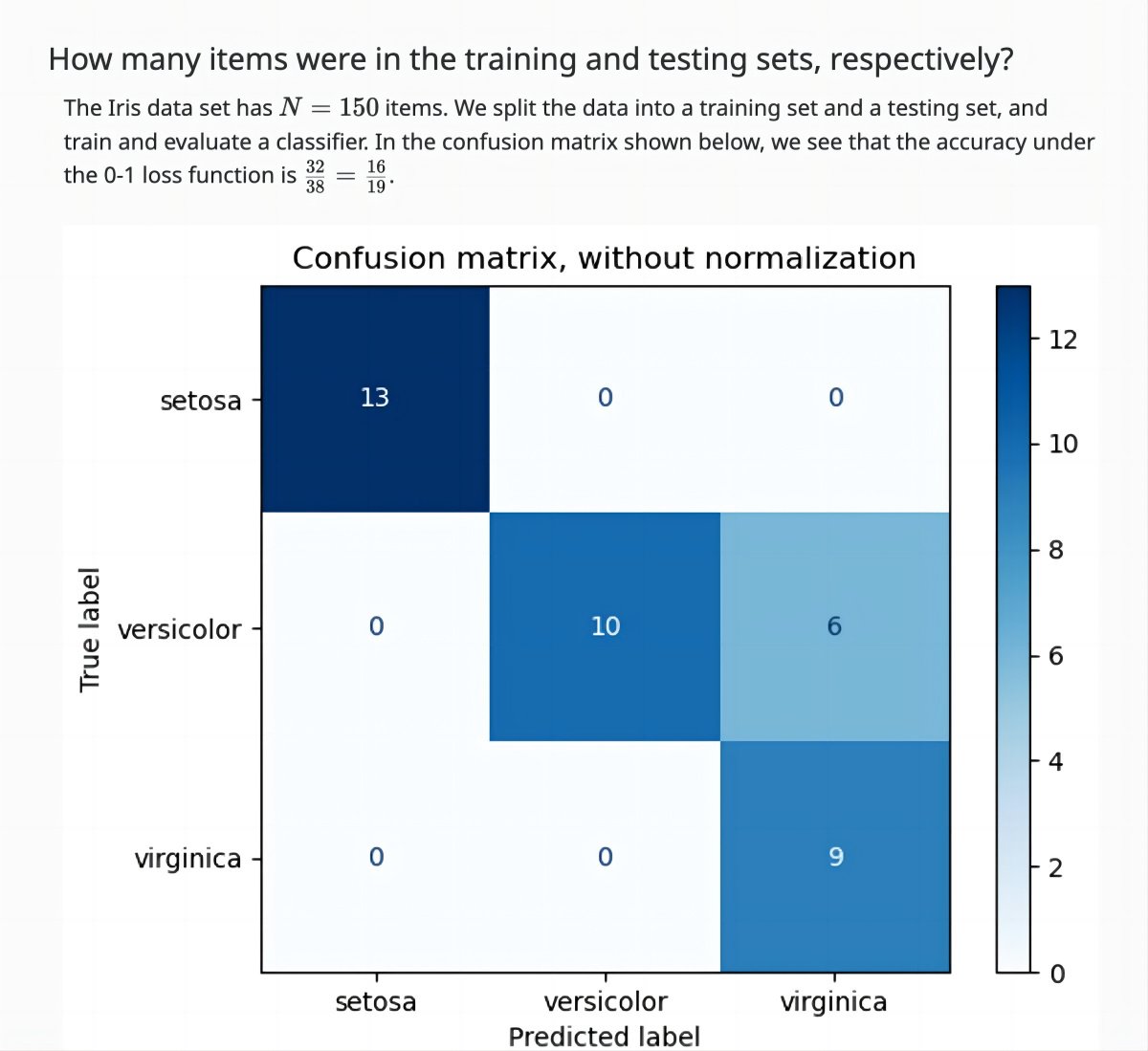 Solved The Iris data set has N=150 ﻿items. We split the data | Chegg.com