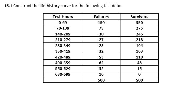 Solved 16.1 Construct the life-history curve for the | Chegg.com