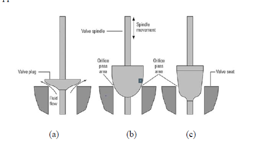 Solved Identify the type of control valve trims shown in | Chegg.com