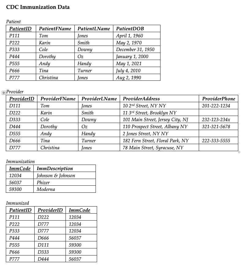 Solved CDC Immunization Data Patient PatientID PatientFName | Chegg.com