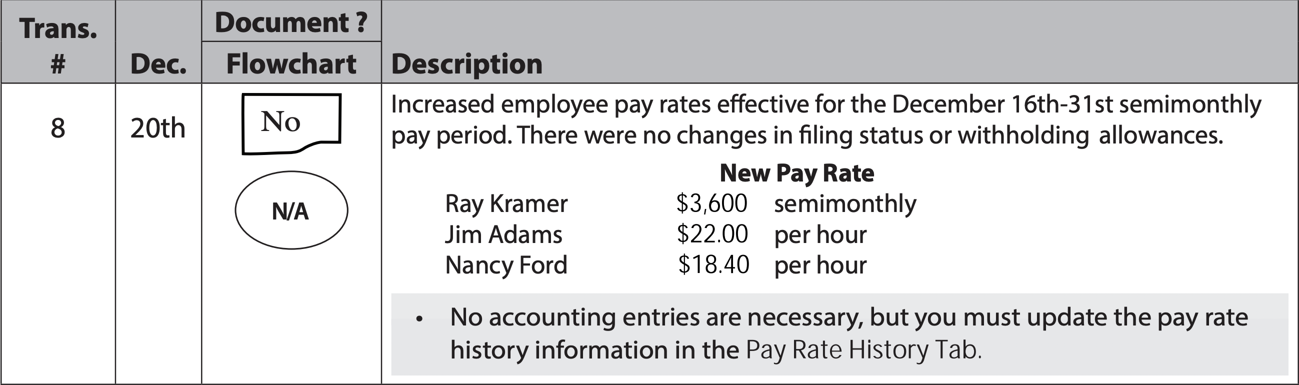 Increased employee pay rates effective for the | Chegg.com