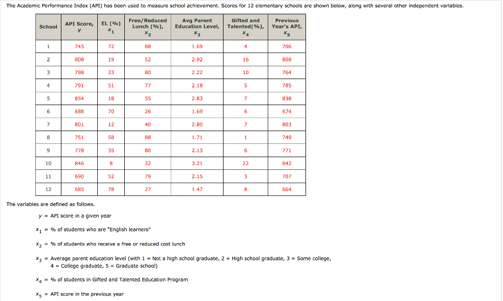 Solved The Academic Performance Index (API) has been used to | Chegg.com