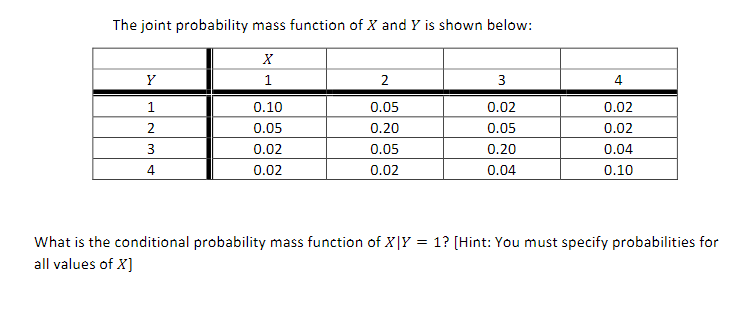 Solved The joint probability mass function of X and Y is | Chegg.com