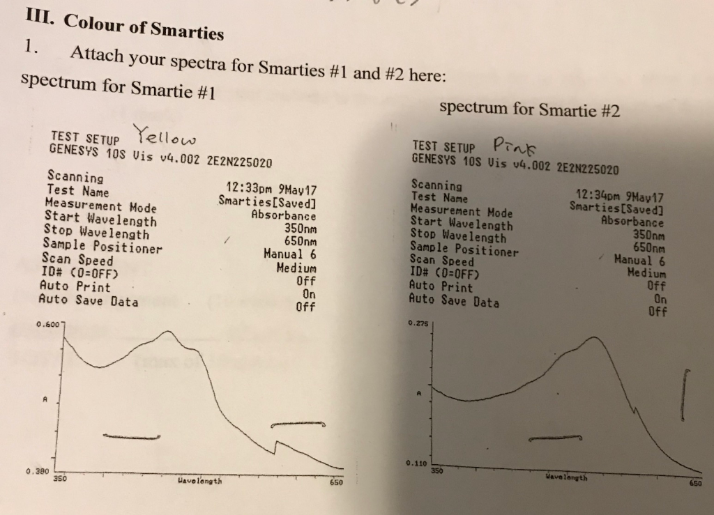 Solved III. Colour of Smarties 1. Attach your spectra for | Chegg.com