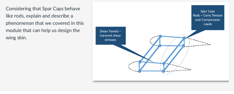 Solved Considering that Spar Caps behave like rods, explain | Chegg.com