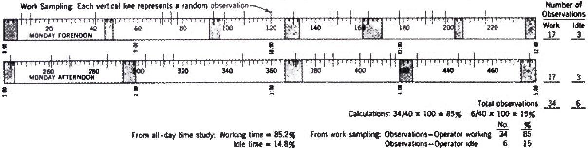 LAB 8: WORK SAMPLING Introduction Work sampling | Chegg.com