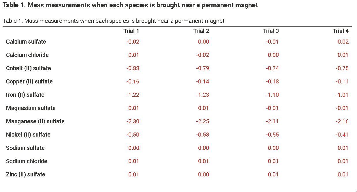 Solved Use the masses collected in Table 1 above to | Chegg.com