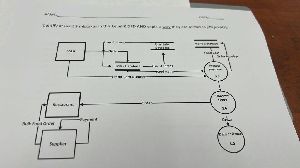 Solved Identify at least 3 mistakes in this Level-o DFD AND | Chegg.com