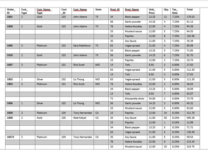 Solved Deliverables include the following: 1. Dependency | Chegg.com