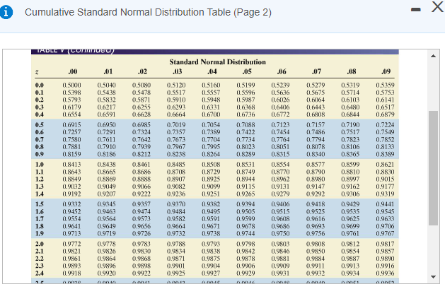 Standard Normal Distribution Table Left Tail