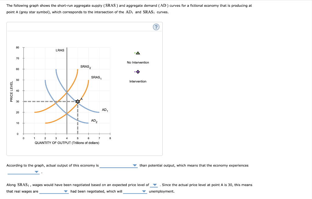 Solved The following graph shows the short-run aggregate | Chegg.com