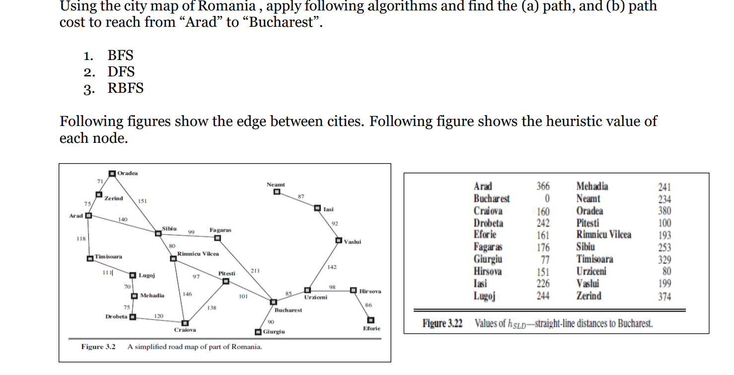Solved Using the city map of Romania, apply following | Chegg.com