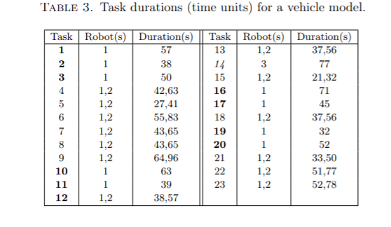 PROBLEM 4: ROBOTIC ASSEMBLY LINE BALANCING (30 | Chegg.com