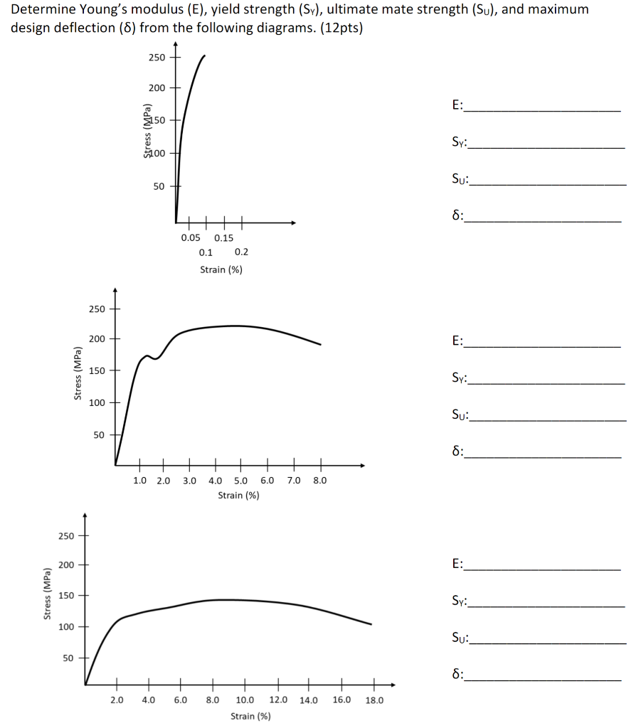 Solved Determine Young's modulus (E), yield strength (Sv), | Chegg.com