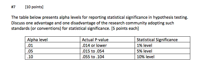 Solved #7 [10 points) The table below presents alpha levels | Chegg.com