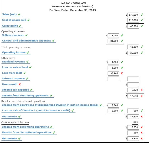 Solved Misclassifications Rox Corporation's multiple-step | Chegg.com