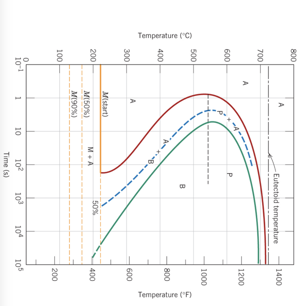Q1. Below (next page) is TTT diagram for 1018 steel. | Chegg.com