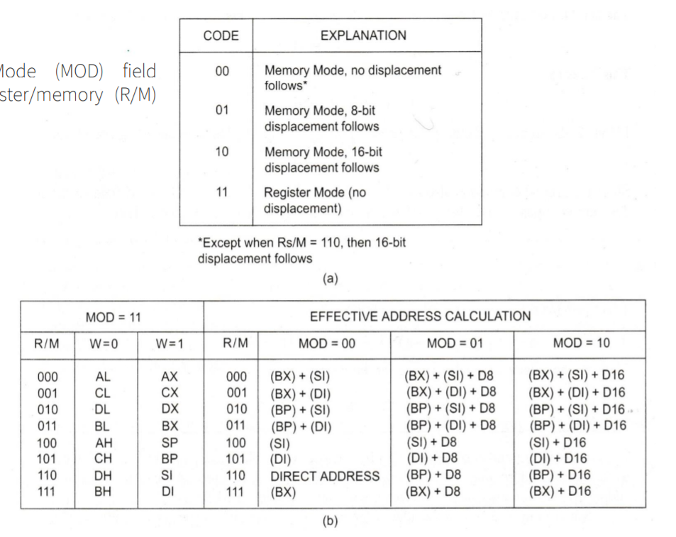 Solved 3. Encode the following instructions using the | Chegg.com