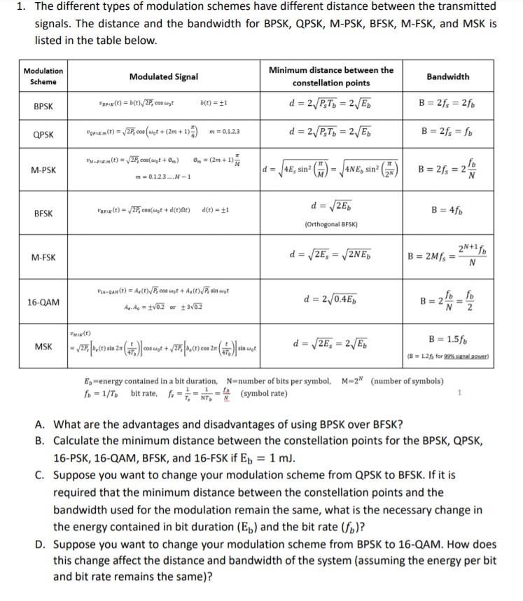 1. The different types of modulation schemes have | Chegg.com